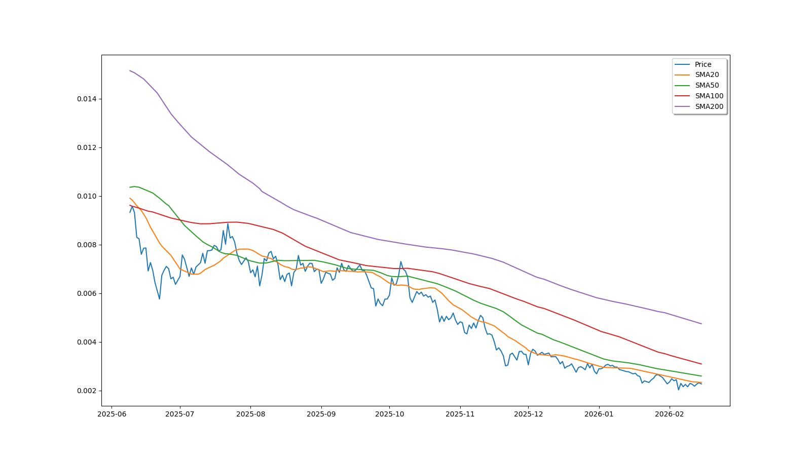 Matrix AI Network Simple Moving Averages