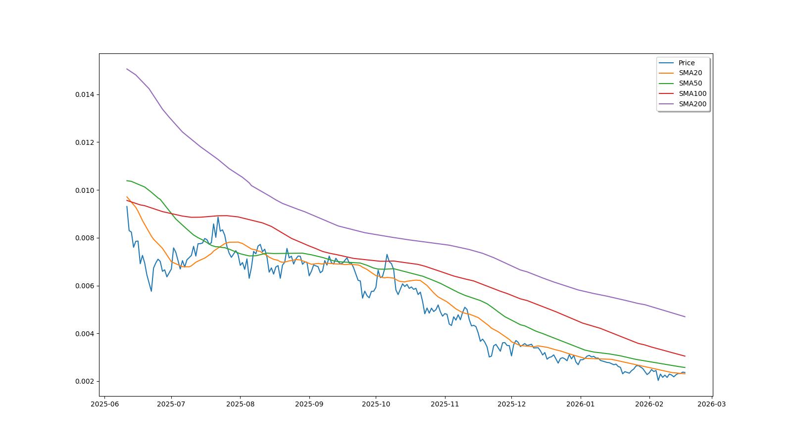 Matrix AI Network Simple Moving Averages