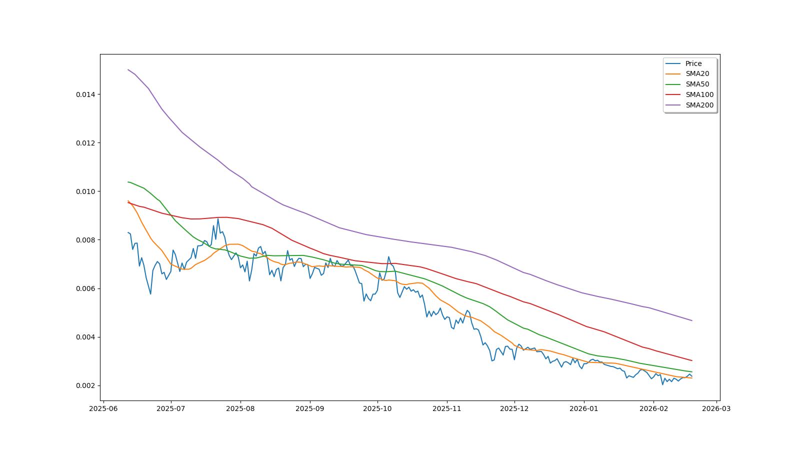 Matrix AI Network Simple Moving Averages