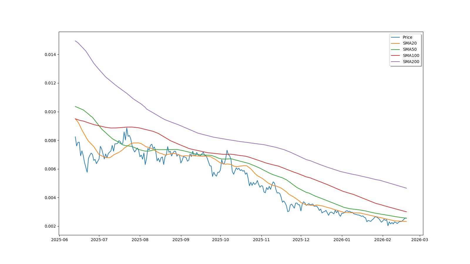 Matrix AI Network Simple Moving Averages
