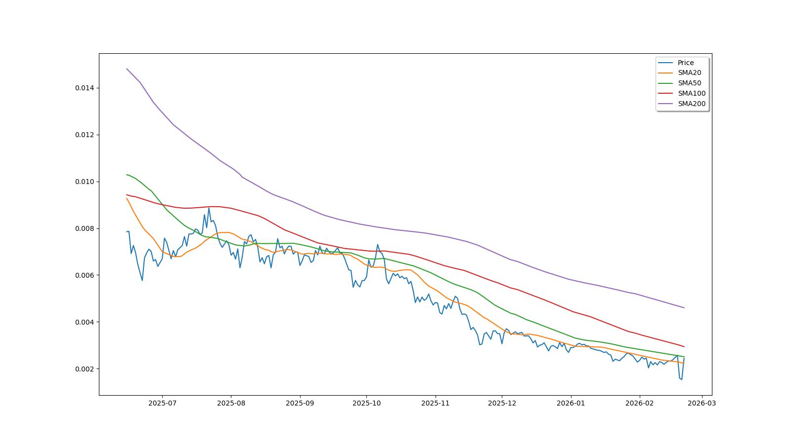 Matrix AI Network Simple Moving Averages