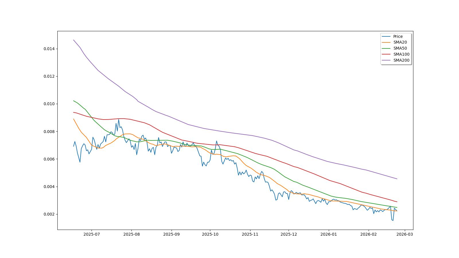 Matrix AI Network Simple Moving Averages