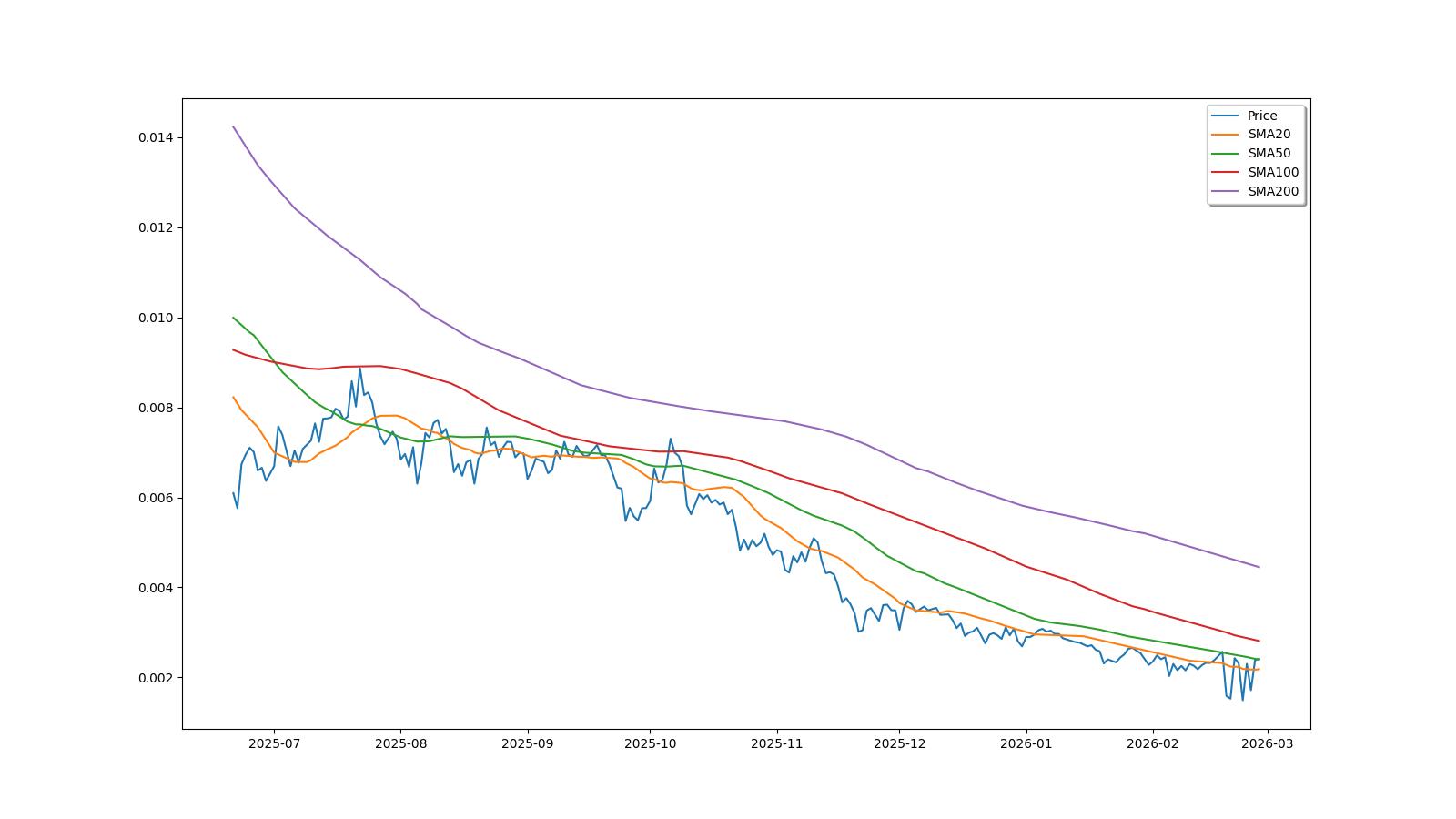 Matrix AI Network Simple Moving Averages