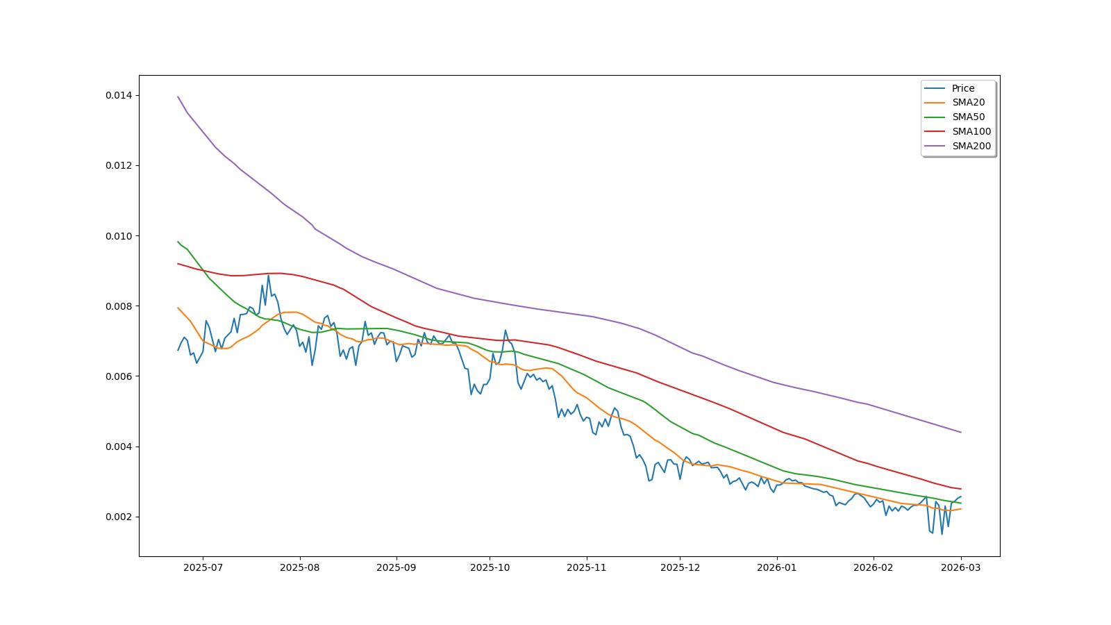 Matrix AI Network Simple Moving Averages