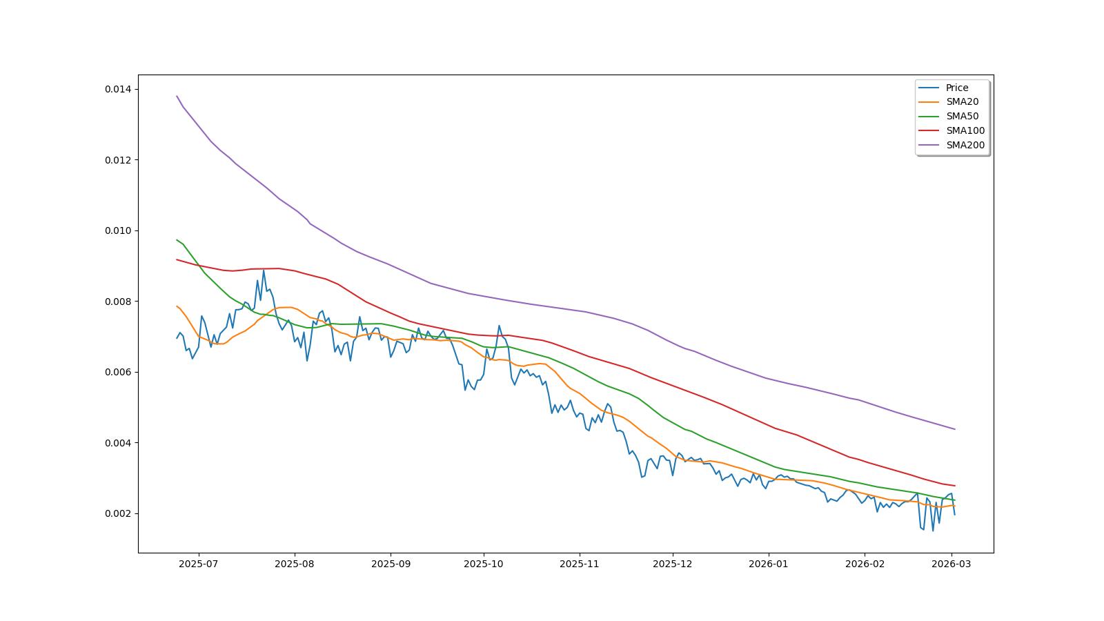 Matrix AI Network Simple Moving Averages