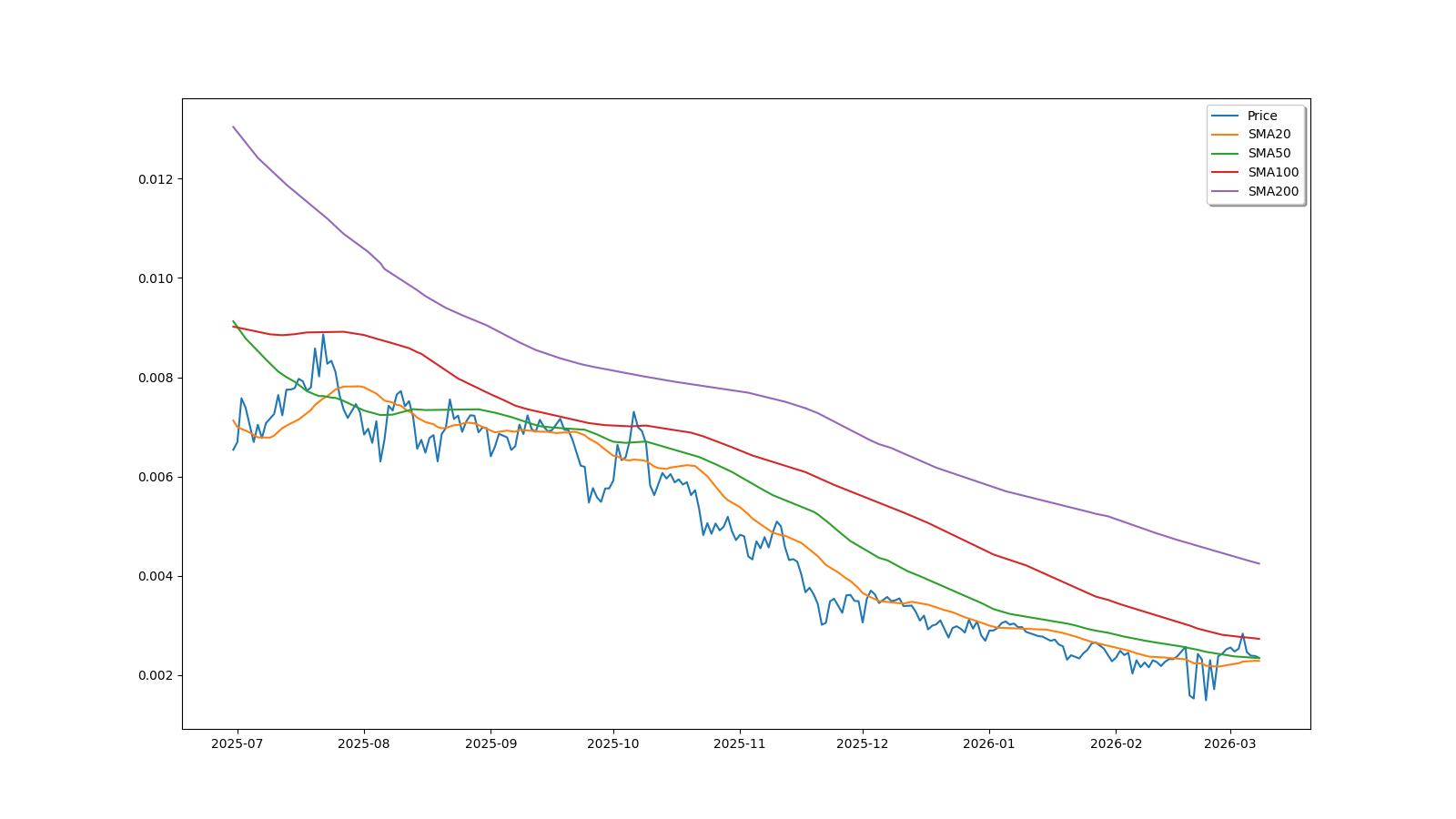 Matrix AI Network Simple Moving Averages