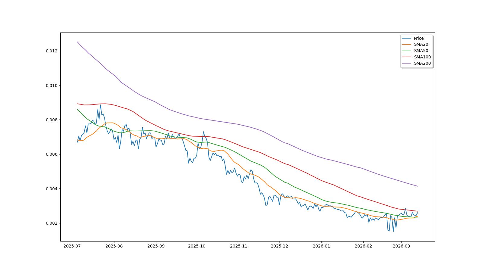 Matrix AI Network Simple Moving Averages