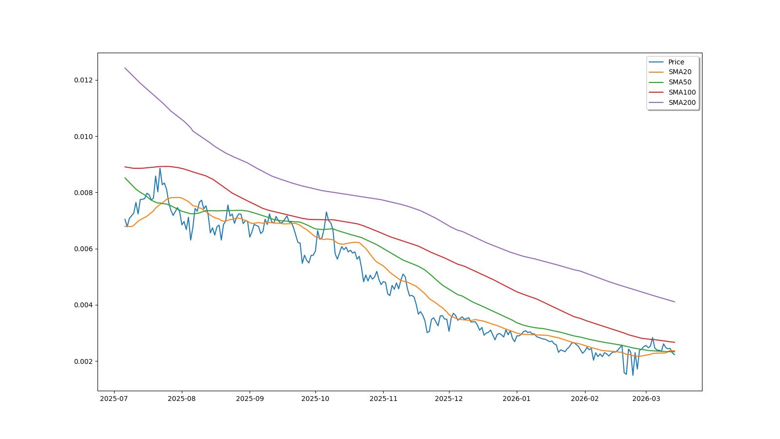 Matrix AI Network Simple Moving Averages