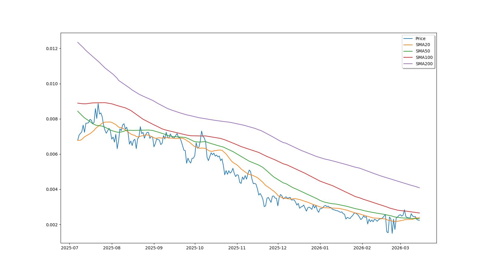 Matrix AI Network Simple Moving Averages