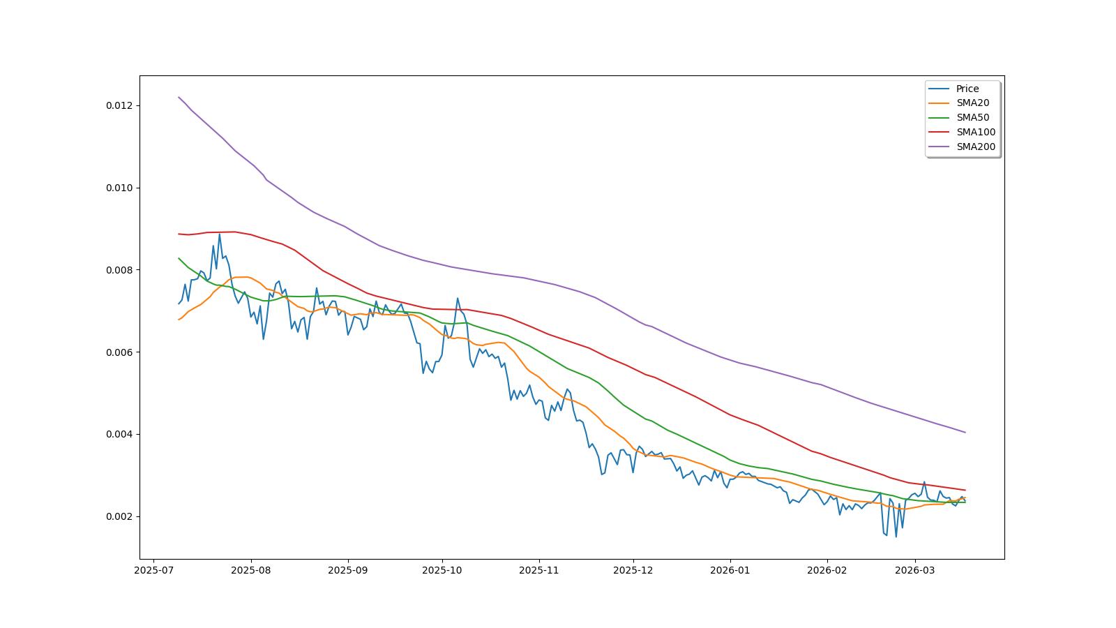 Matrix AI Network Simple Moving Averages