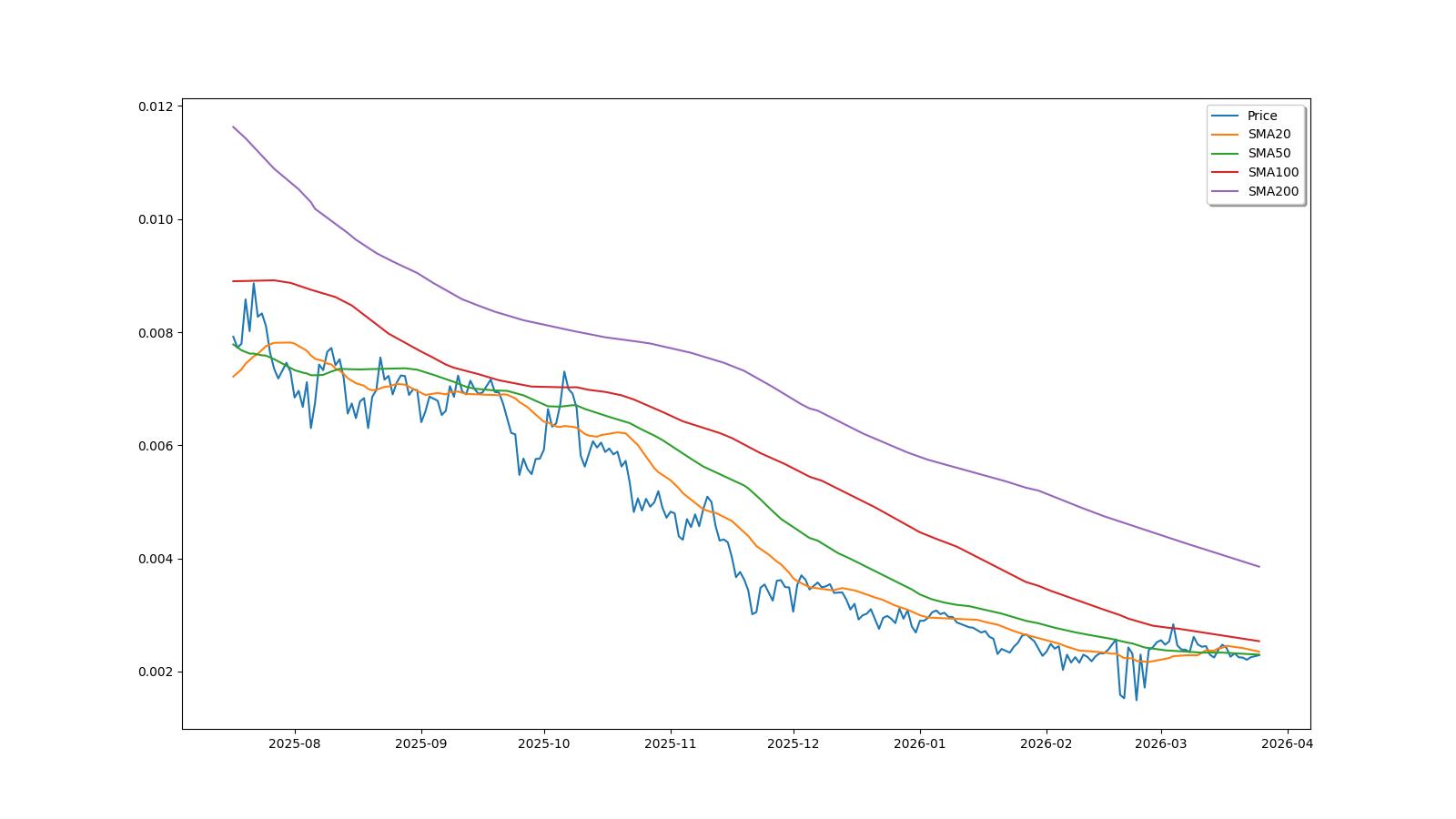 Matrix AI Network Simple Moving Averages