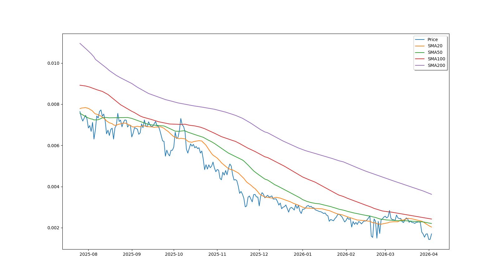 Matrix AI Network Simple Moving Averages