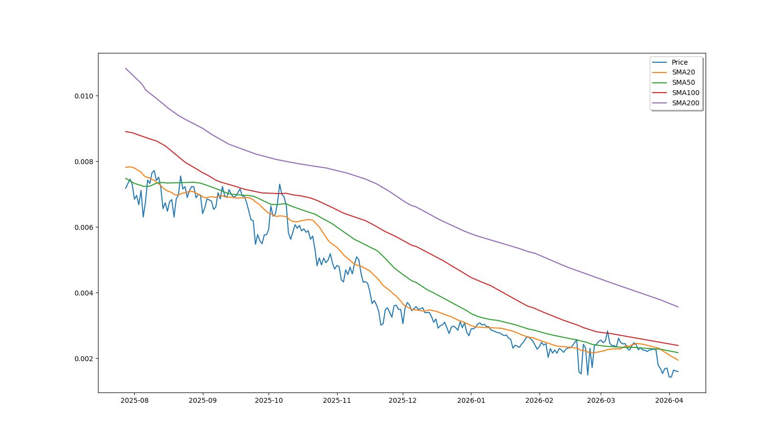Matrix AI Network Simple Moving Averages