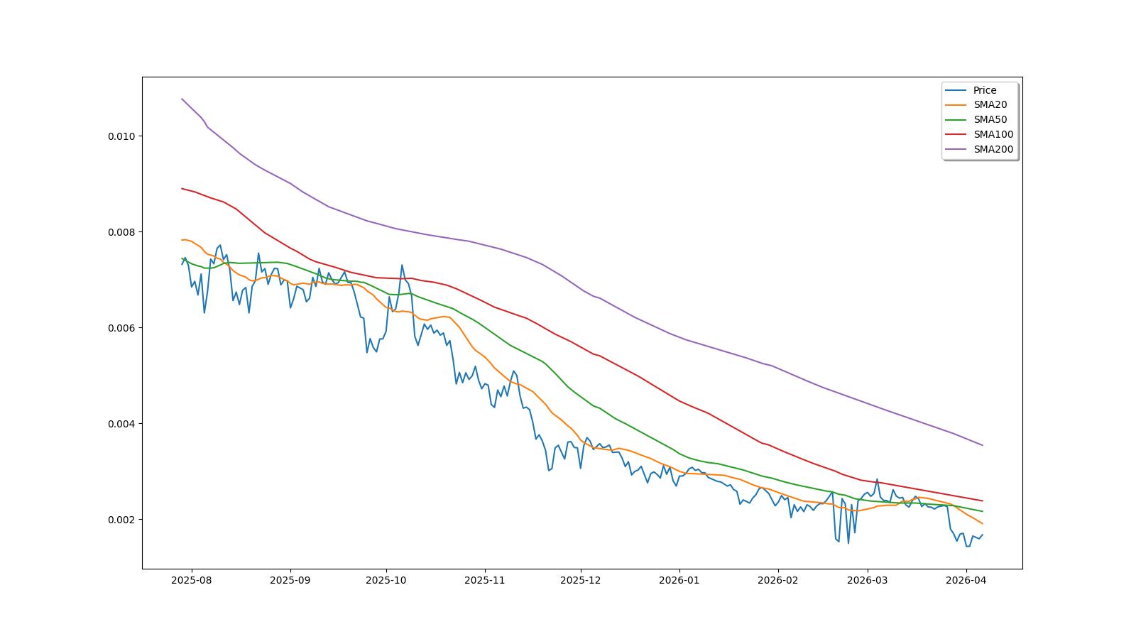 Matrix AI Network Simple Moving Averages