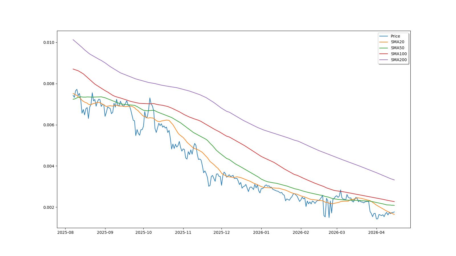 Matrix AI Network Simple Moving Averages