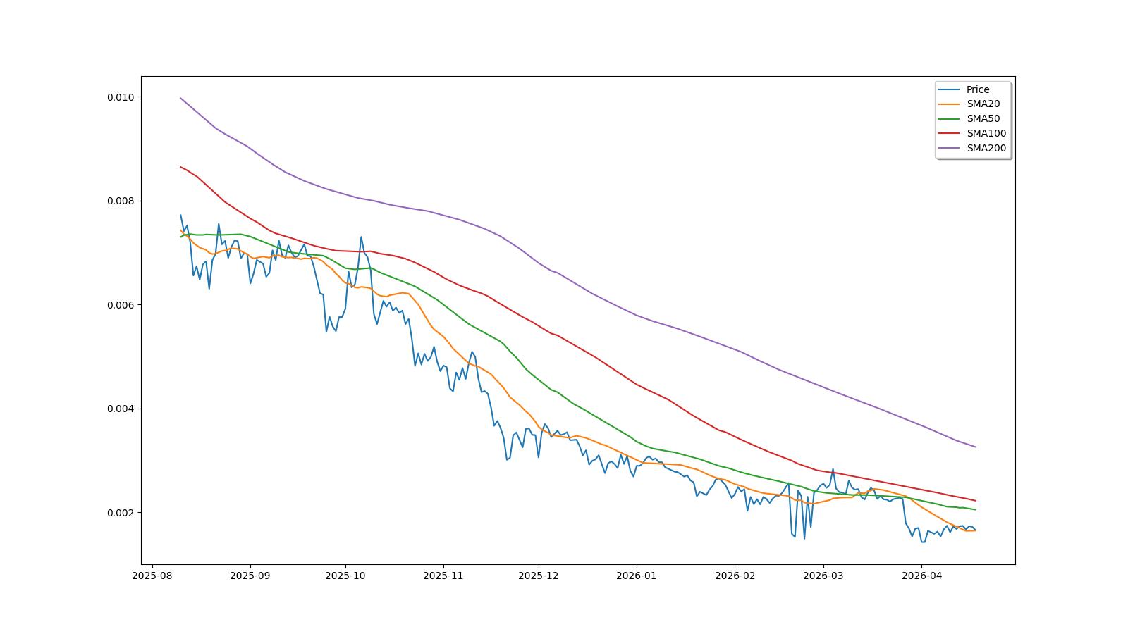 Matrix AI Network Simple Moving Averages