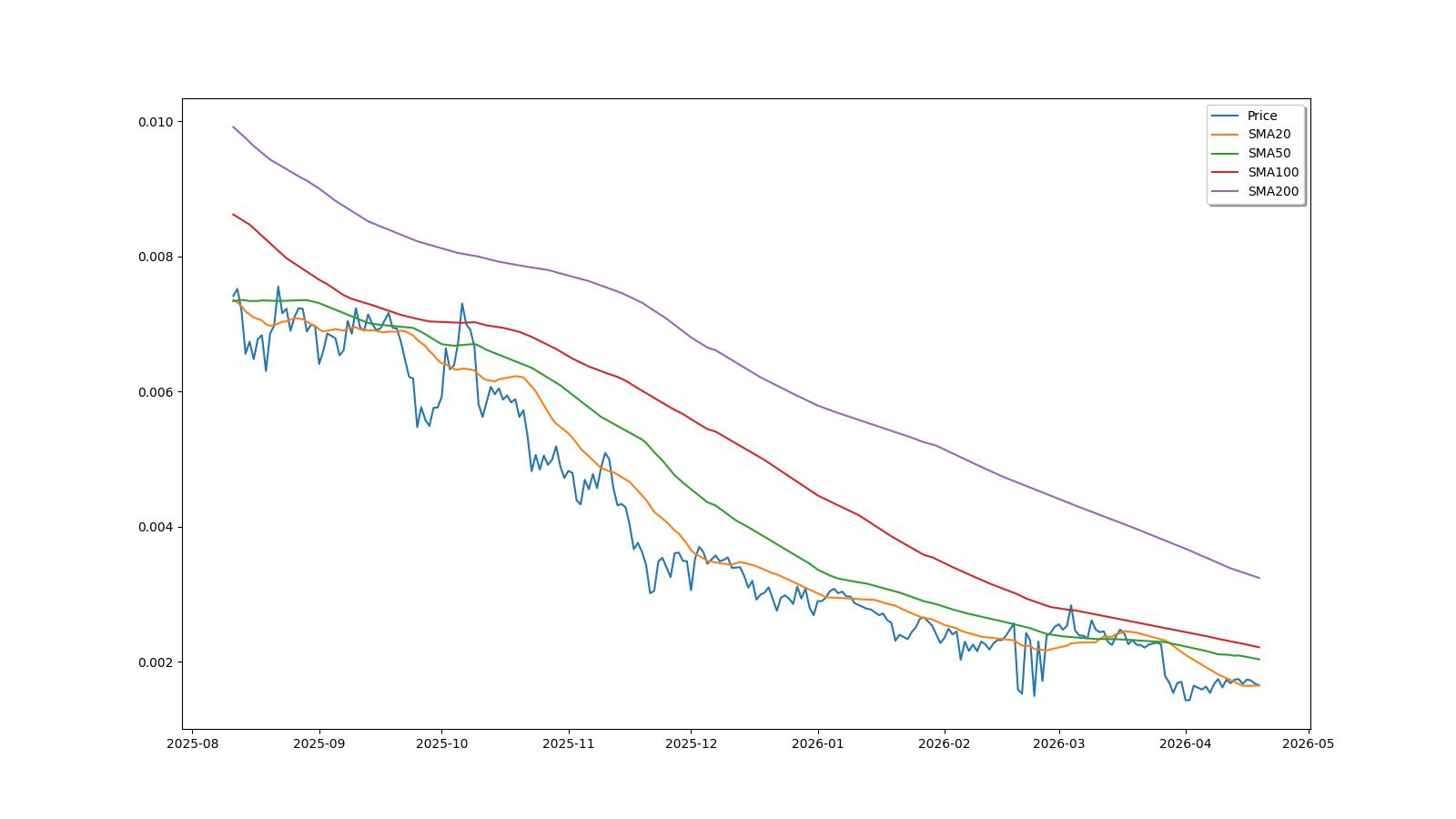 Matrix AI Network Simple Moving Averages