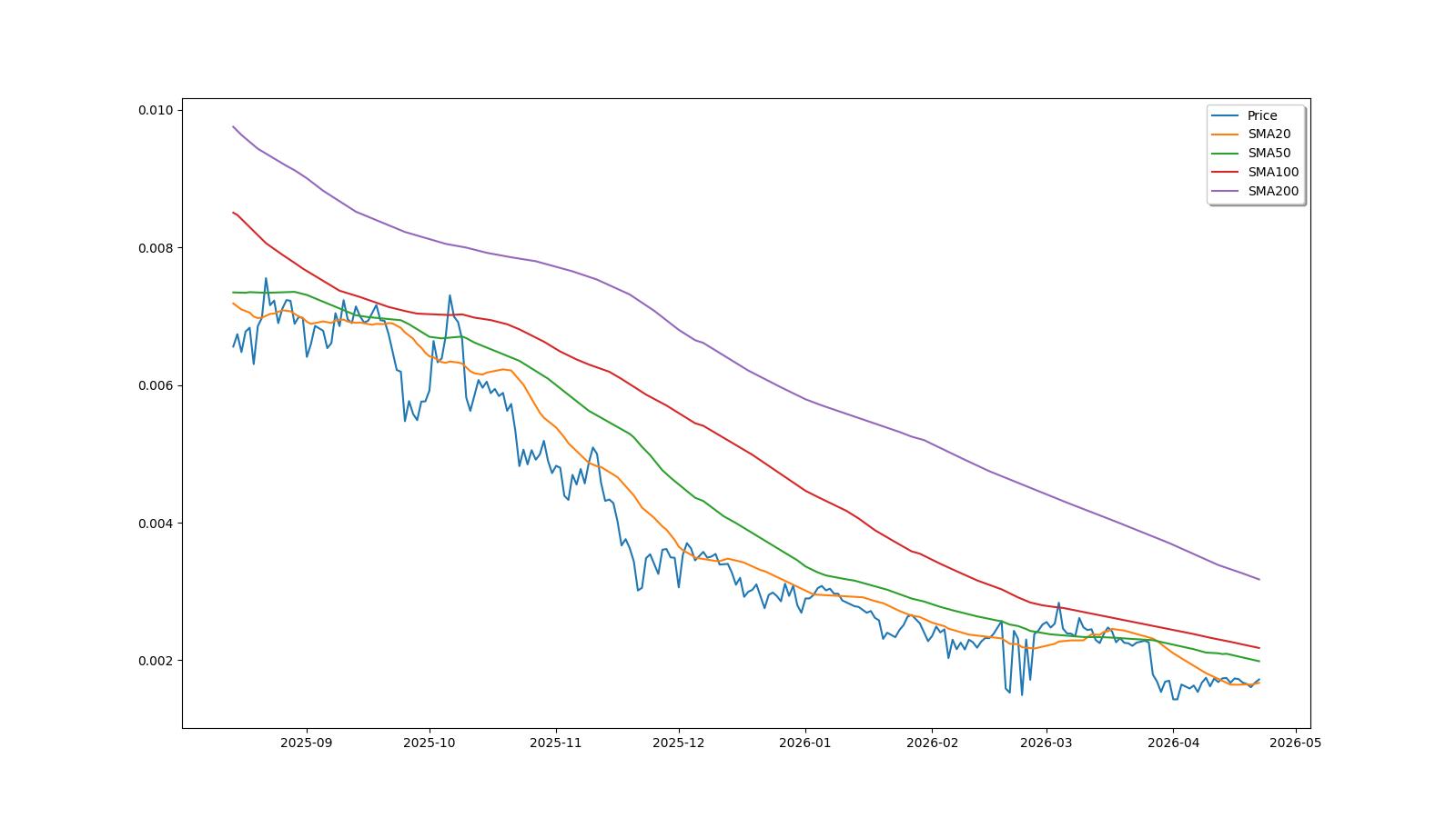 Matrix AI Network Simple Moving Averages