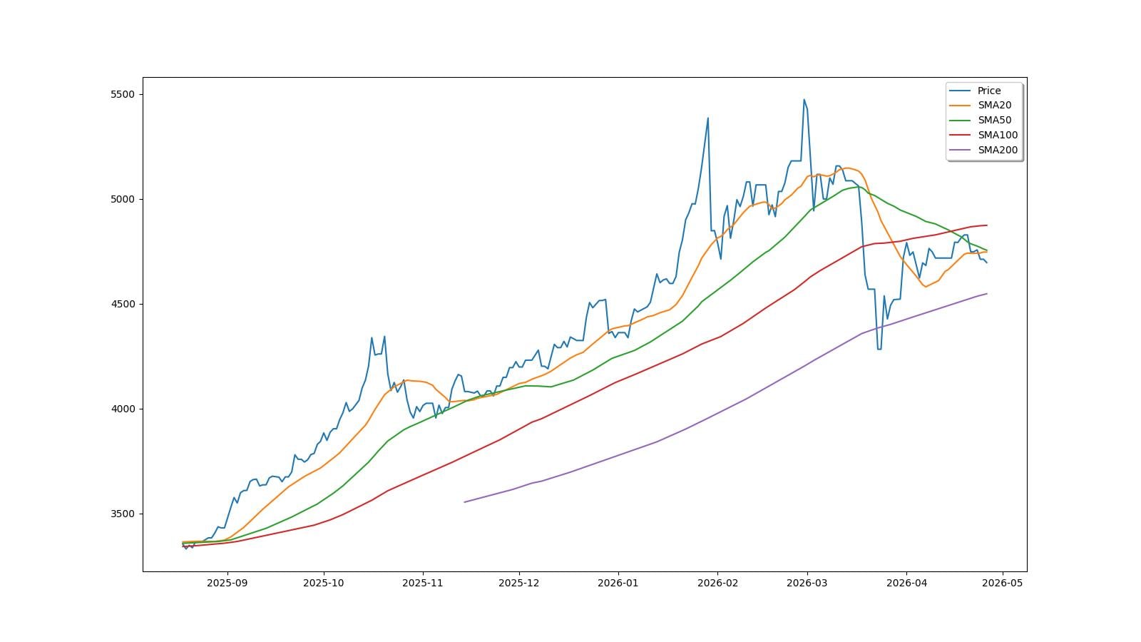 Matrixdock Gold Simple Moving Averages