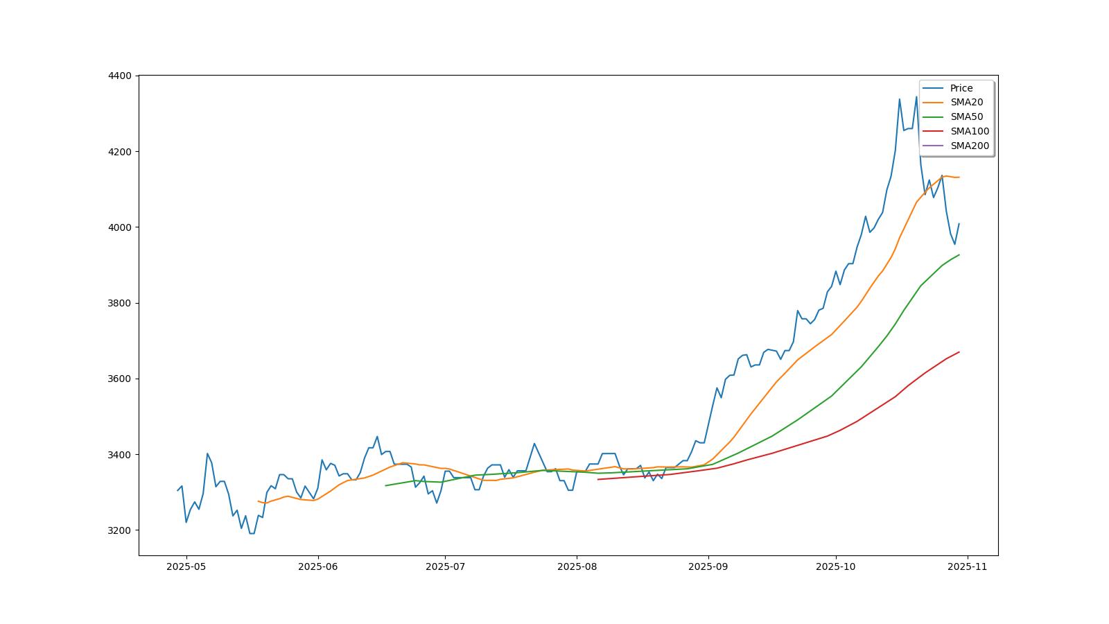 Matrixdock Gold Simple Moving Averages
