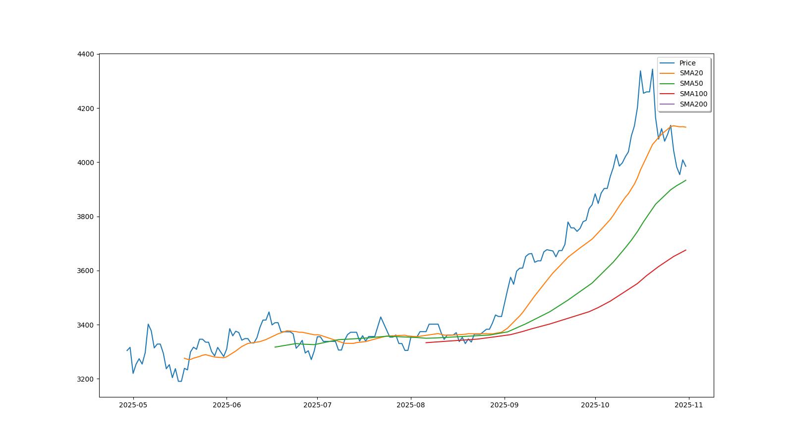 Matrixdock Gold Simple Moving Averages