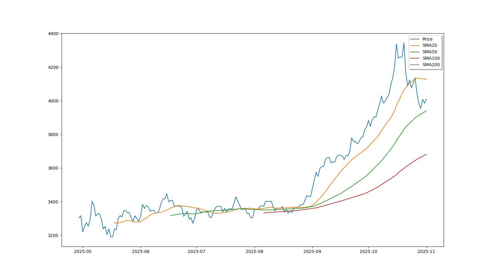 Matrixdock Gold Simple Moving Averages