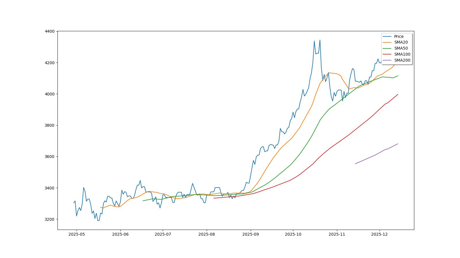 Matrixdock Gold Simple Moving Averages