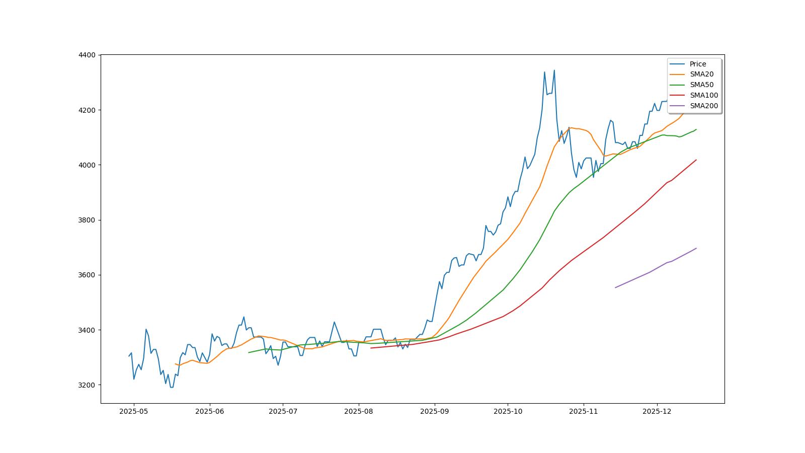 Matrixdock Gold Simple Moving Averages
