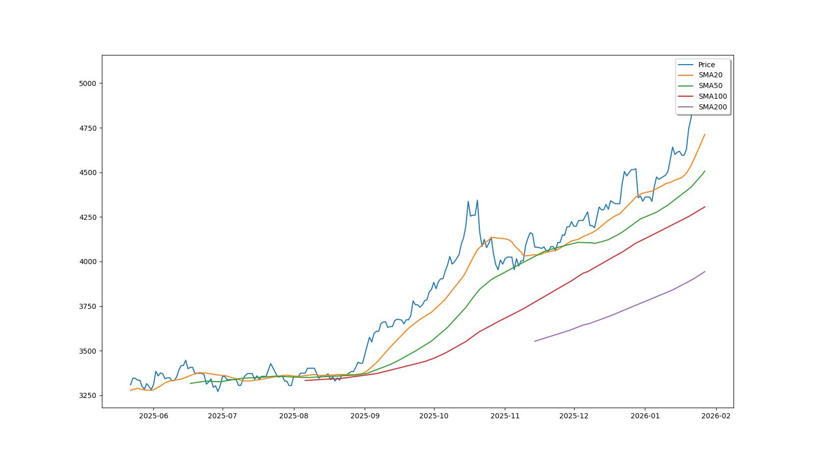 Matrixdock Gold Simple Moving Averages