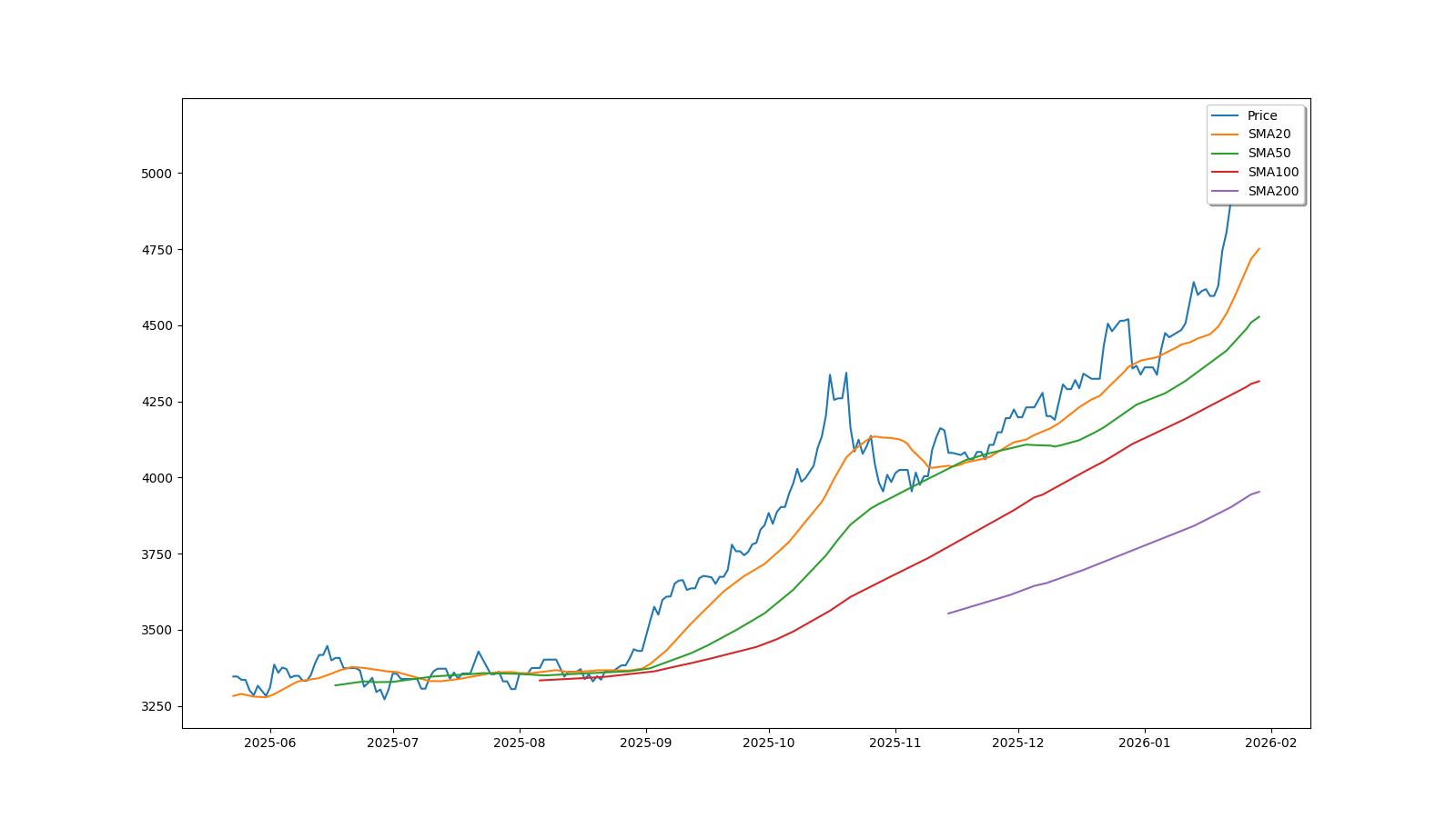 Matrixdock Gold Simple Moving Averages
