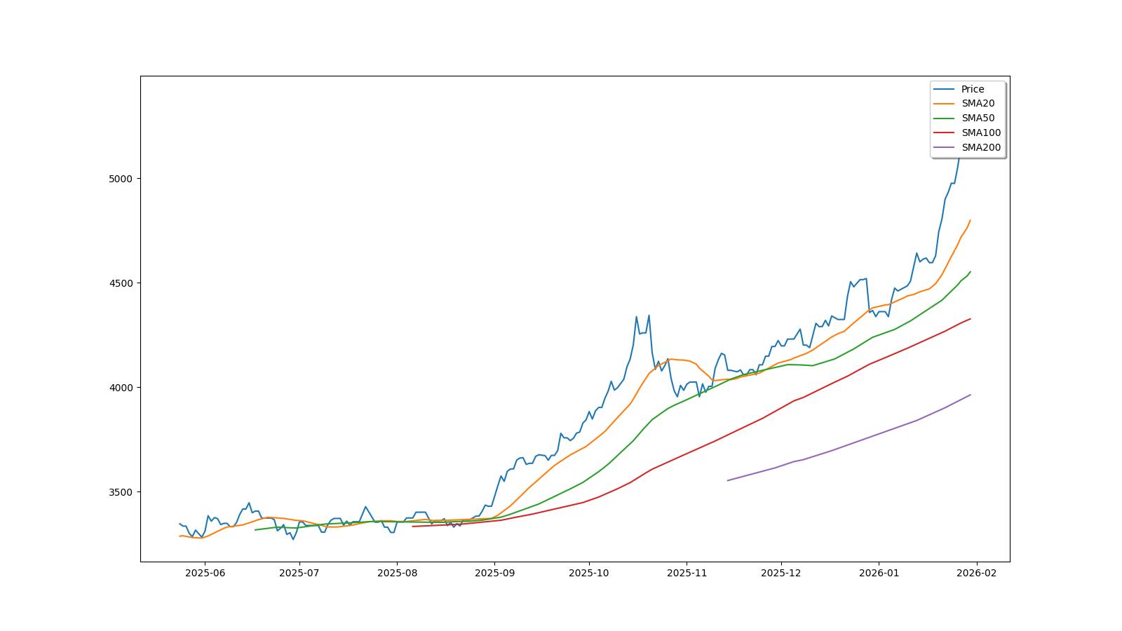 Matrixdock Gold Simple Moving Averages
