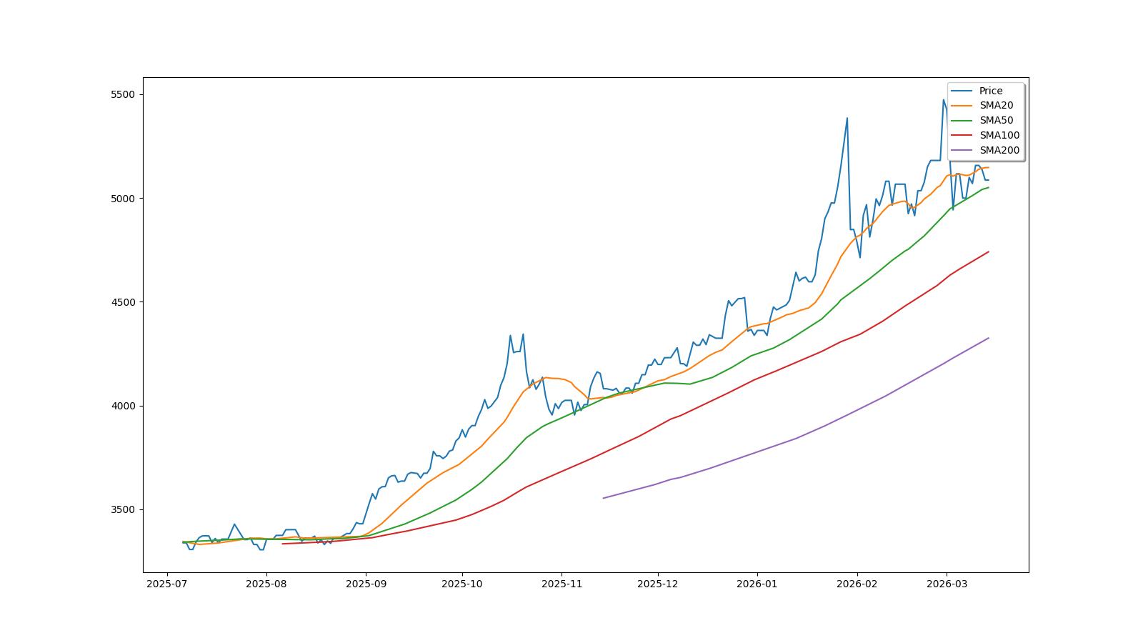 Matrixdock Gold Simple Moving Averages
