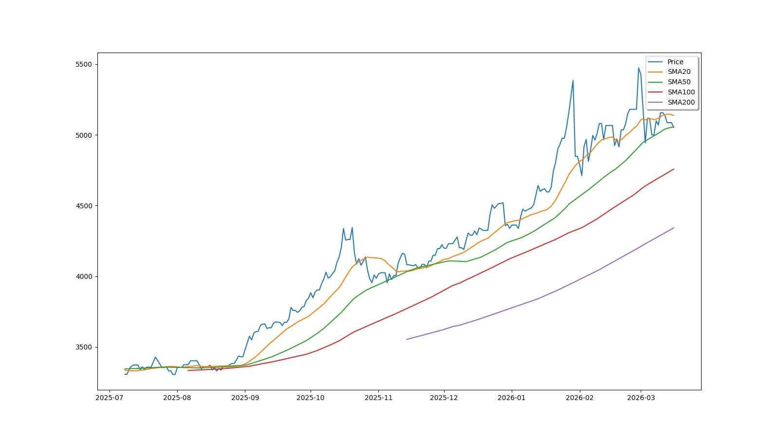 Matrixdock Gold Simple Moving Averages