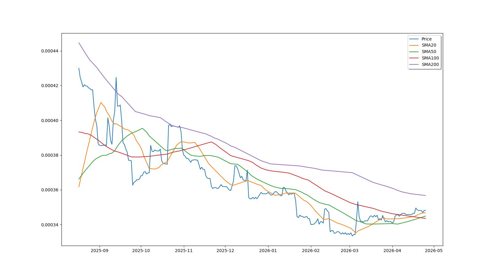 MatrixETF Simple Moving Averages