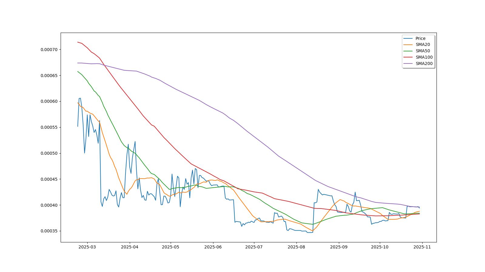 MatrixETF Simple Moving Averages