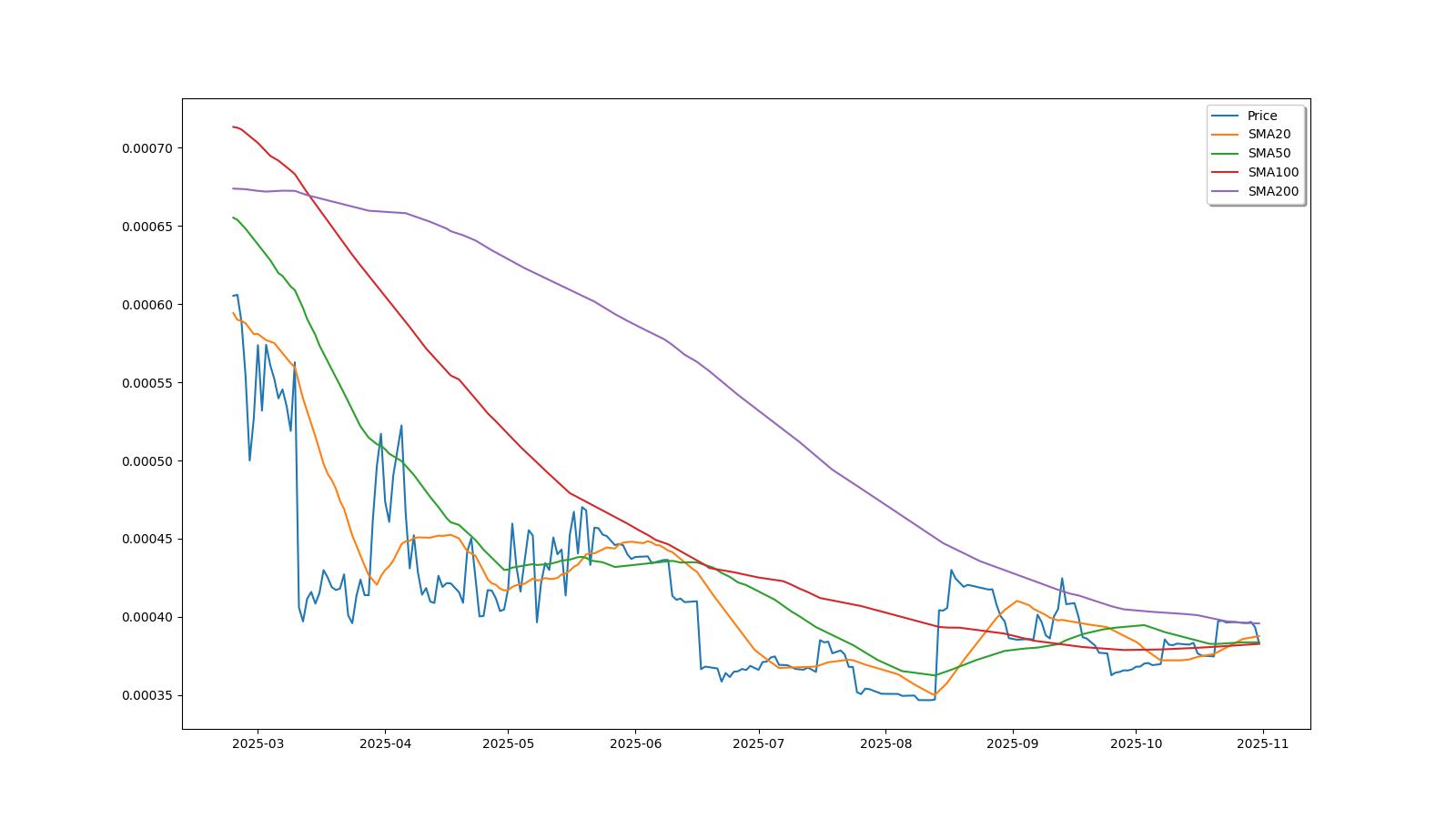 MatrixETF Simple Moving Averages