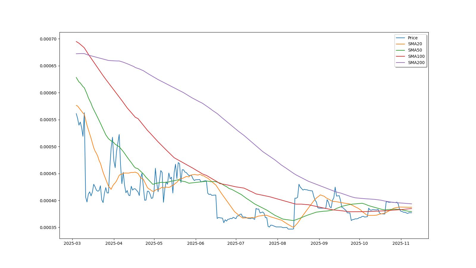 MatrixETF Simple Moving Averages