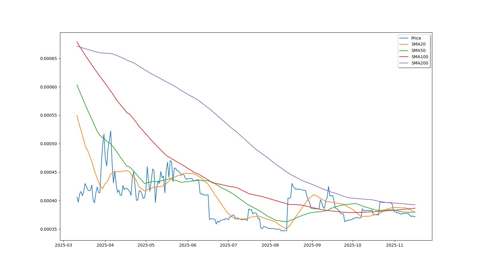 MatrixETF Simple Moving Averages