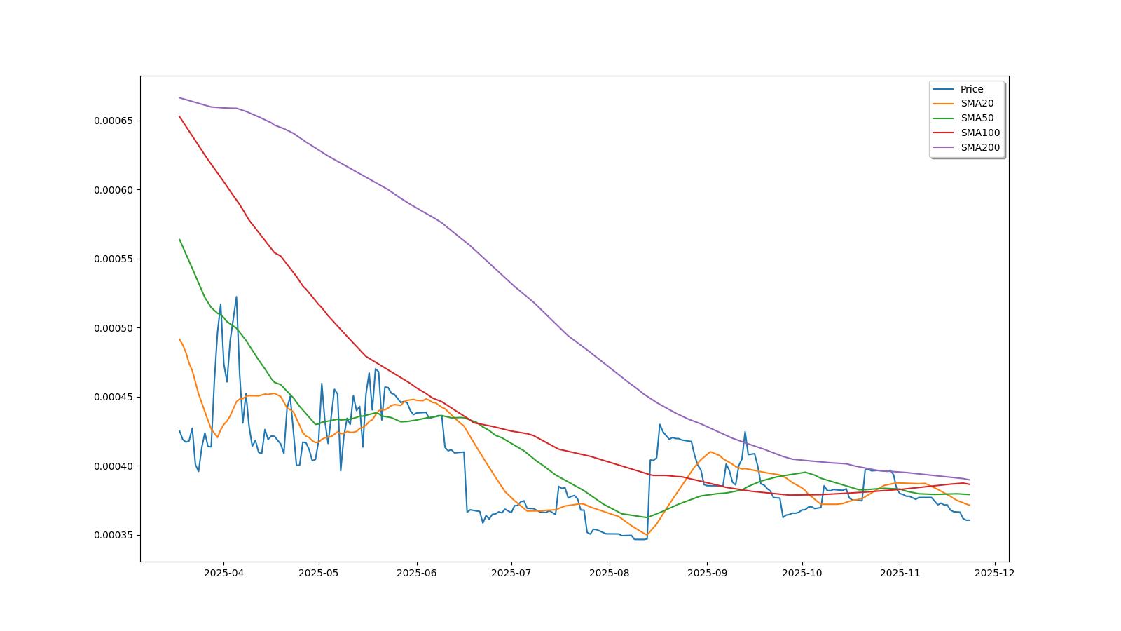 MatrixETF Simple Moving Averages