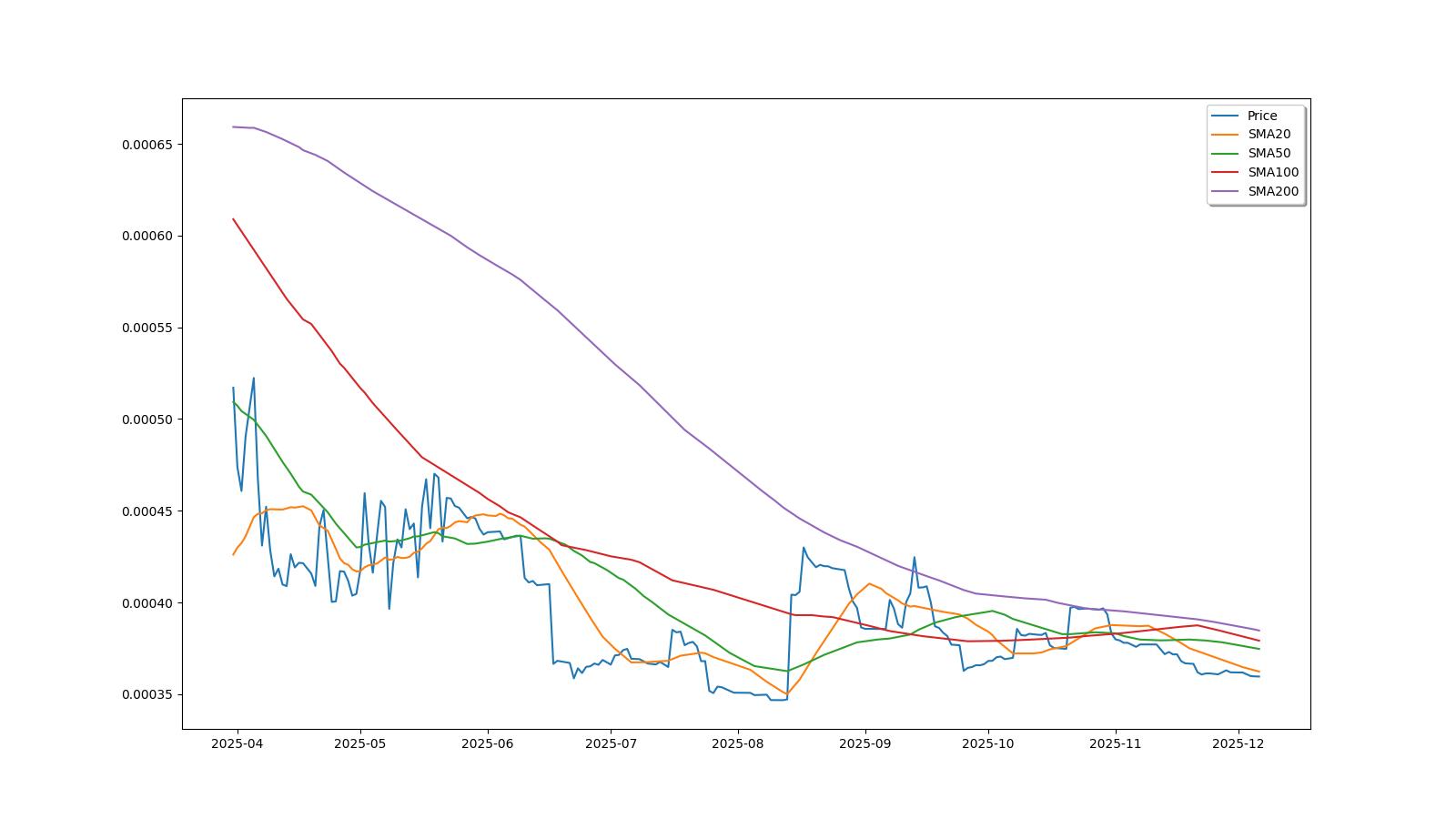 MatrixETF Simple Moving Averages