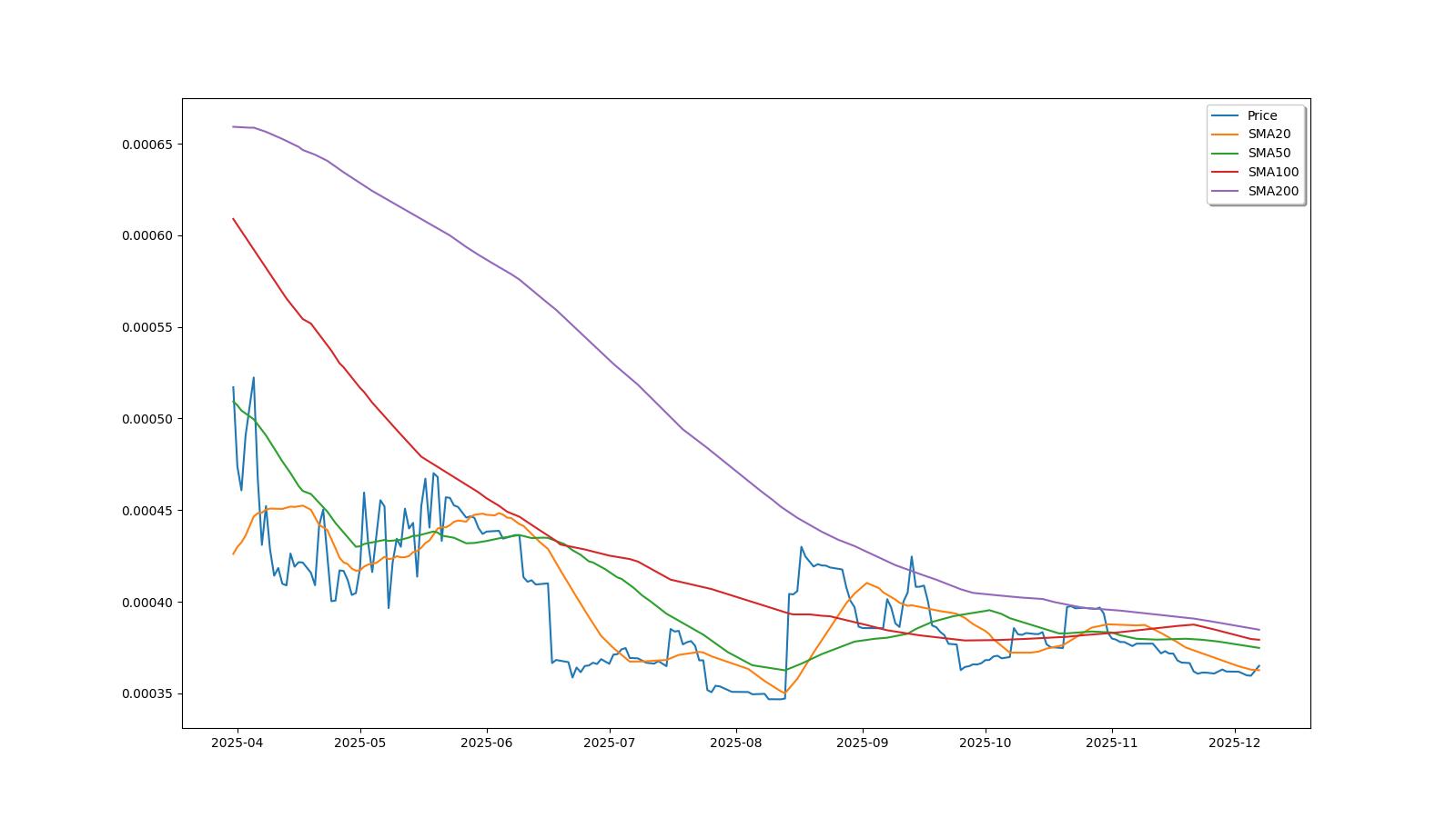 MatrixETF Simple Moving Averages