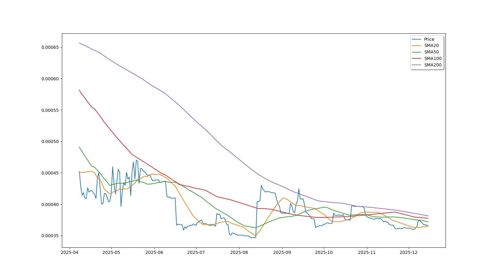 MatrixETF Simple Moving Averages