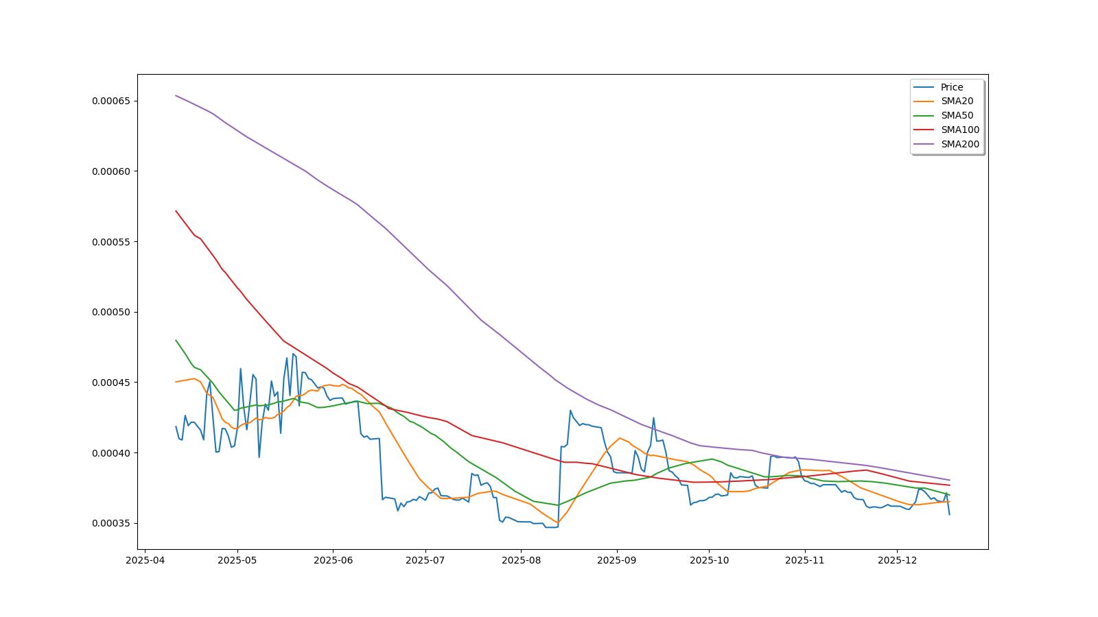 MatrixETF Simple Moving Averages