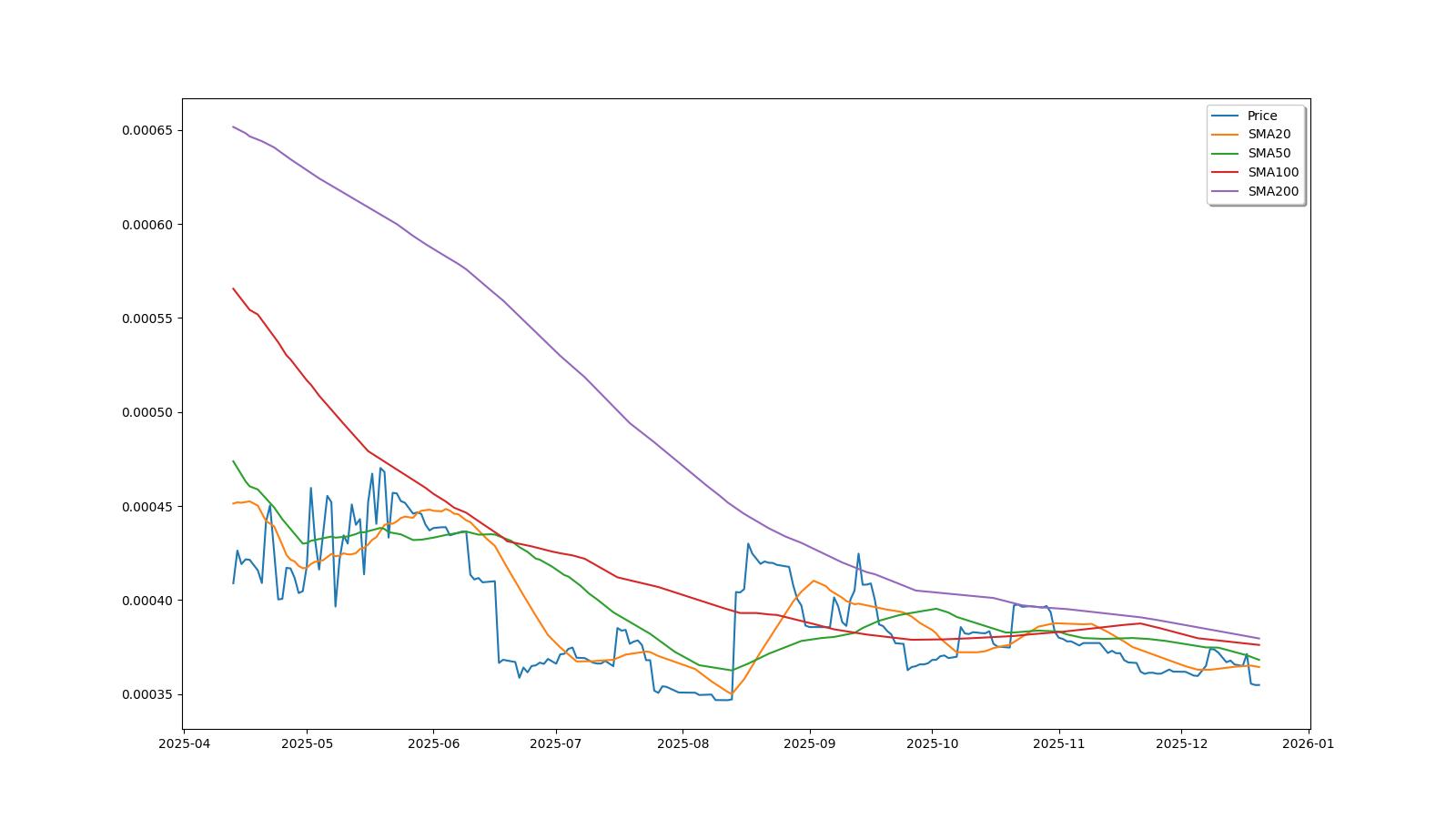 MatrixETF Simple Moving Averages