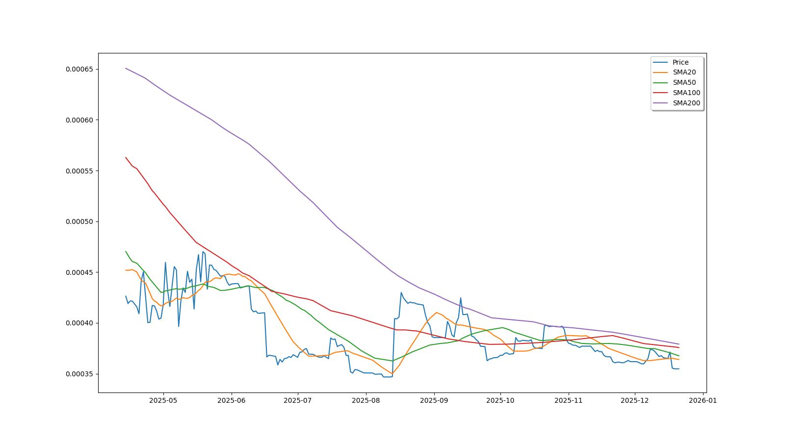 MatrixETF Simple Moving Averages