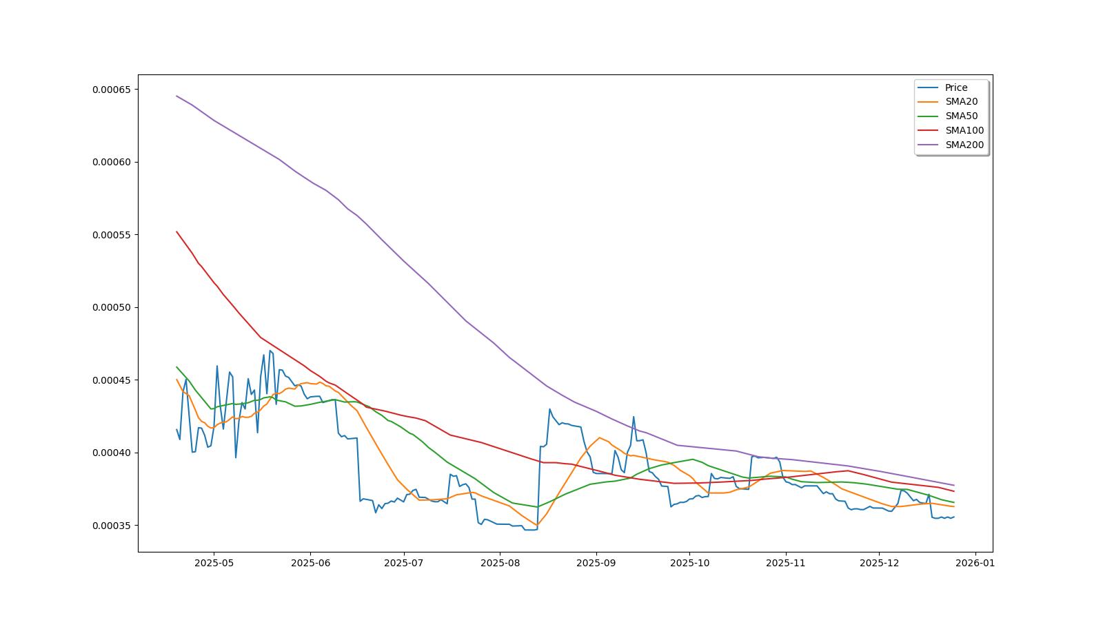 MatrixETF Simple Moving Averages