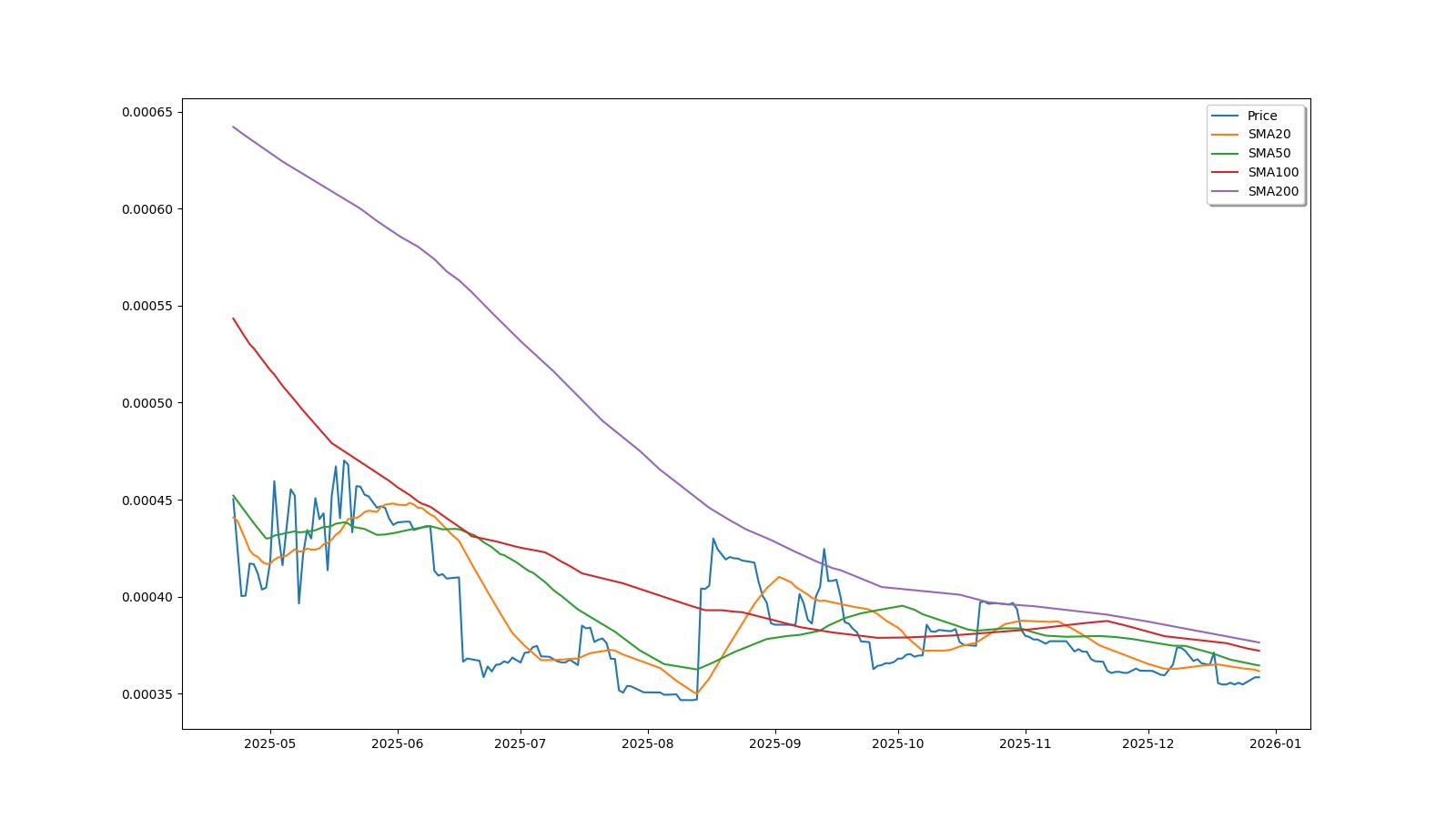 MatrixETF Simple Moving Averages