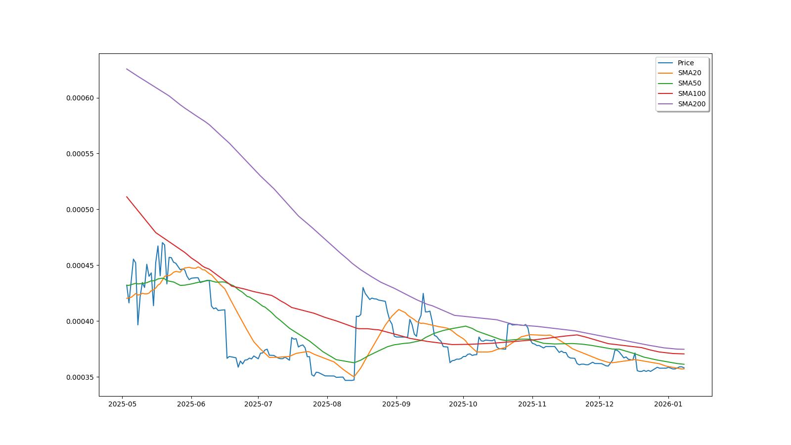 MatrixETF Simple Moving Averages