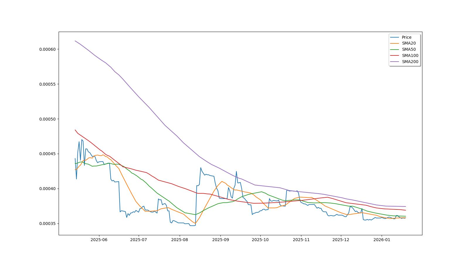MatrixETF Simple Moving Averages