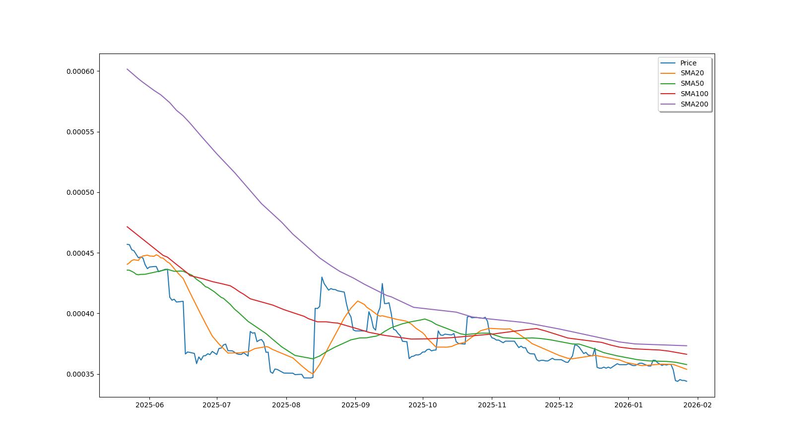 MatrixETF Simple Moving Averages